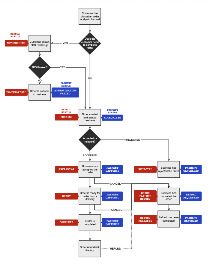 Payment Processing and Order Status Flow